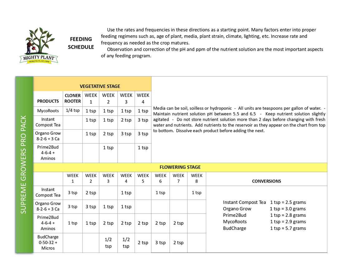 Feeding Charts – Mighty Plant Probiotic Plant Food